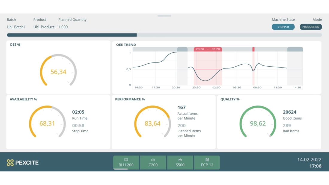 OEE Monitoring | Increasing efficiency